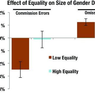 Gender Differences In Age Corrected Error Rates In Low And High Gender Download Scientific