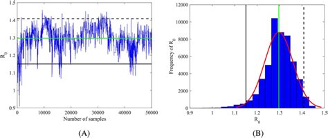 A The Values Of R0 R 0 Calculated Through 50000 Iterations Download Scientific