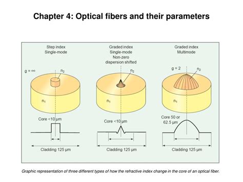 PPT Chapter Optical Fibers And Their Parameters PowerPoint Presentation ID