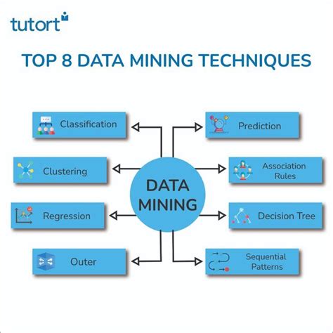 Data Mining Techniques Data Science Data Mining Machine Learning Course