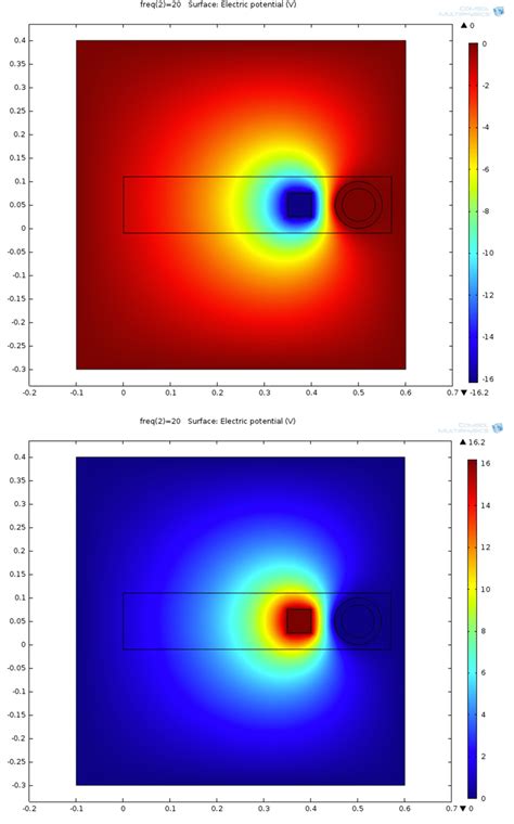 A Simulation Of The Flexible Electrode With Comsol Inc Software In