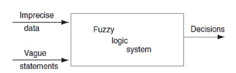 A Fuzzy Logic System Which Accepts Imprecise Data And Vague Statements