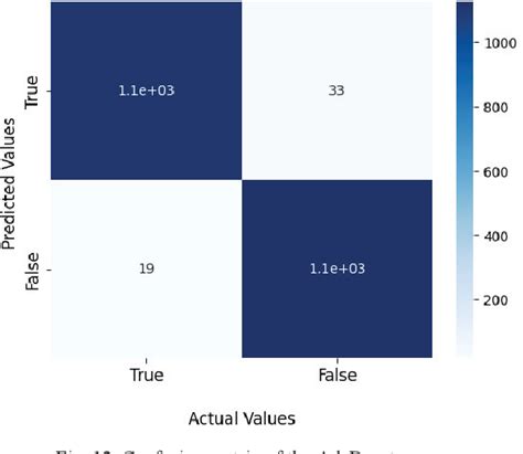 Figure 12 From Early Prediction Of Ischemic Stroke Using Machine Learning Boosting Algorithms