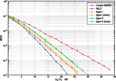 figure 1 from a generalized mmse detection with reduced complexity for