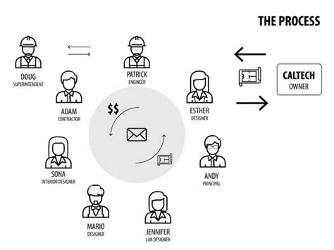 CO Architects Design Build Project Delivery Trust Transparency And Flexibility