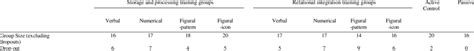 Difference Between Pre And Post Test In The Working Memory Tasks As A