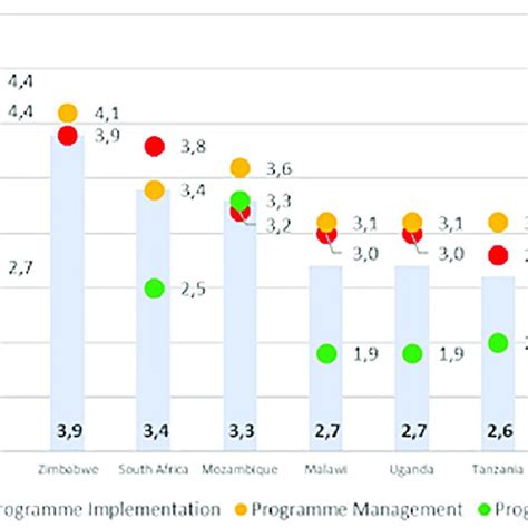 Self Rated Psat Scores For Sex Worker Programmes In Selected Countries Download Scientific