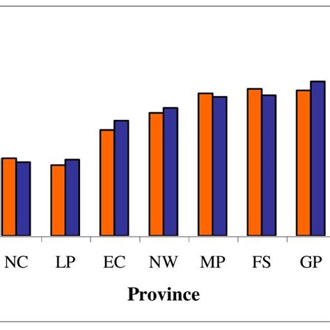 Income And Expenditure Quintiles Download Scientific Diagram
