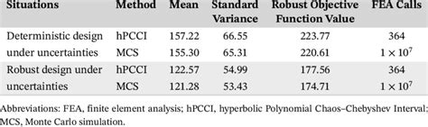 Robust Objective Function Of Optimized Designs Download Table