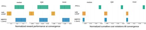 Normalized Reward Returns At Convergence Left With Median