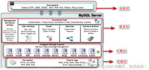 玩转mysql 四（mysql逻辑架构与数据引擎） Csdn博客