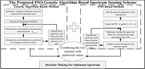 the proposed pso‐genetic algorithm based spectrum sensing scheme