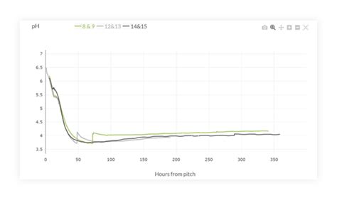 Brewmonitor A Look At Fermentation Data Curves Experimental