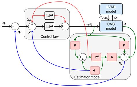 An Advanced Physiological Control Algorithm For Left Ventricular Assist