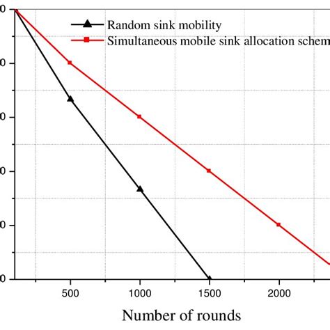 Energy Dissipation Of Network In Mobile Sink Based Data Gathering Download Scientific Diagram