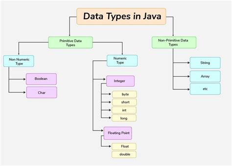 Java Datatypes Programming Javadevelopment Learntocode