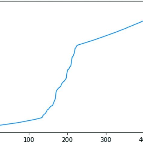 This Diagram Shows The Relationship Between Data Size And Lookback As Download Scientific
