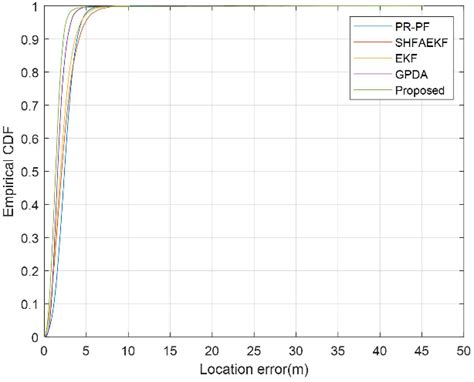 Figure 11 From UWB INS Fusion Positioning Algorithm Based On Generalized Probability Data