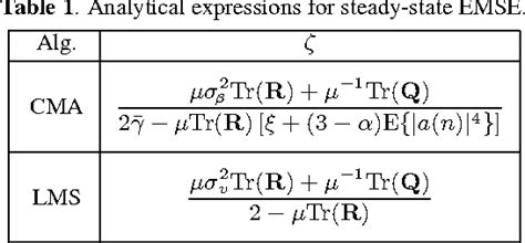 table 1 from tracking analysis of the constant modulus algorithm semantic scholar