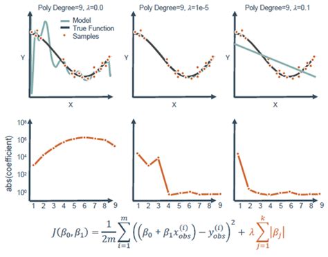 Regularization และ Gradient Descent Cheat Sheet