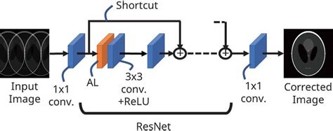 Color Online The Denoising Cnn Using The Proposed Als For
