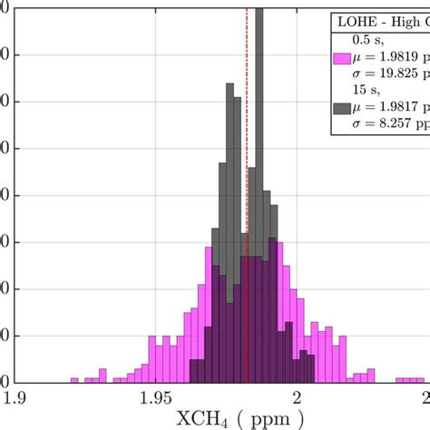 Methane Absorption Cross Sections Calculated Using A Voigt Line Shape