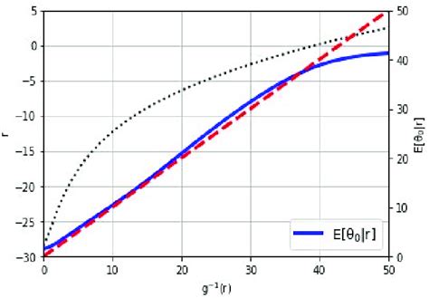 Relationship Between R G −1 R And E θ 0 R Download Scientific