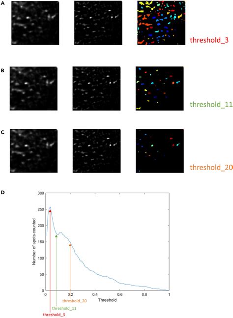 Threshold Decision A C Example Of Check File Figures Generated By