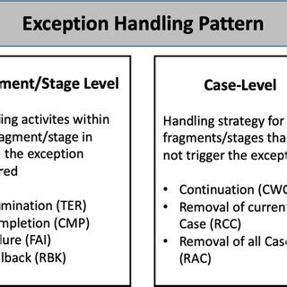Life Cycle Of An Activity And Forced Transition Of Exception Handling Download Scientific