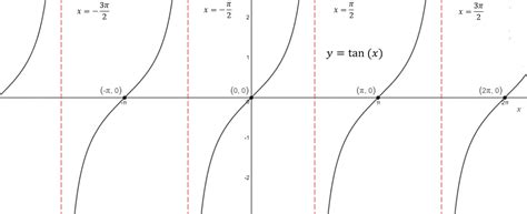 Circular Functions VCE Methods