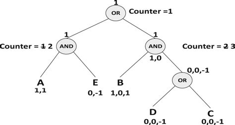 Access Tree Of Boolean Formula In 1 Labeled According To The Download Scientific Diagram