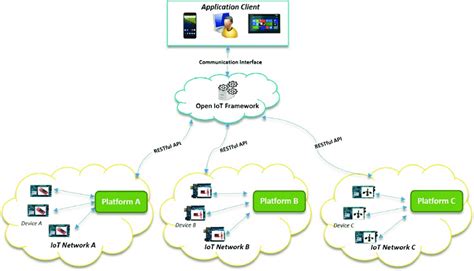 High Level Interoperability Architecture Model For Cross Domain Iot Download Scientific Diagram