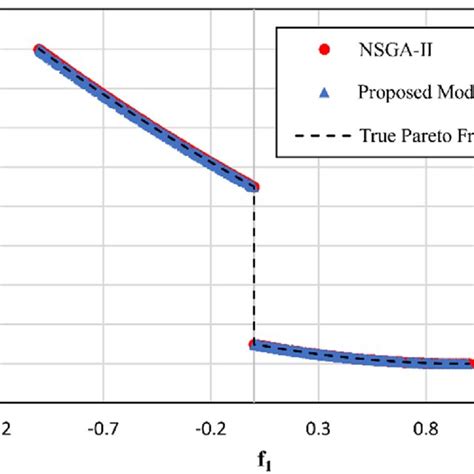 Comparison Of The Obtained Pareto Fronts From The Proposed Algorithm