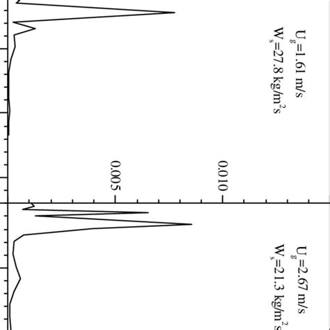Power Spectrum Density Of Porosity Fluctuations In The Dilute Phase