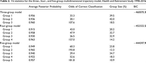 Fit Statistics For The Three Four And Five Group Multidimensional Download Scientific