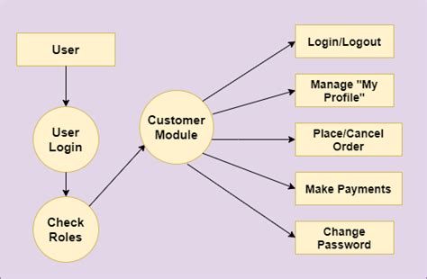 Order Management System Project In Spring Boot Hibernate And Mysql With The Source Code Codebun