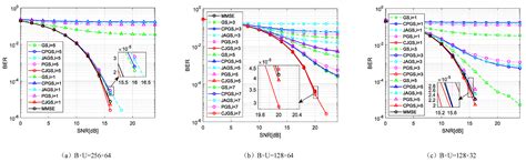 fast converging gauss seidel iterative algorithm for massive mimo systems