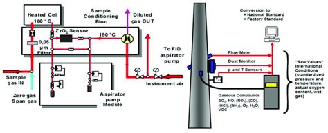 Simplified Scheme And Component Elements Of The Sampling System For The Download Scientific