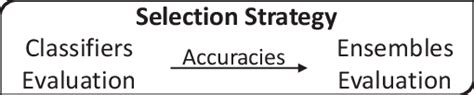 Training Of The Adapted Random Subspace Method For Handling Partial