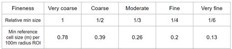 what mesh fineness to use for pedestrian wind comfort pwc analysis