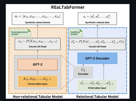 World Bank Researchers Open Source Realtabformer A Tabular And Relational Synthetic Data