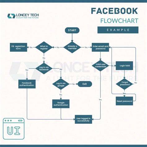 Shanmugarajah Nadarajah On Linkedin Lonceytech Flowchart