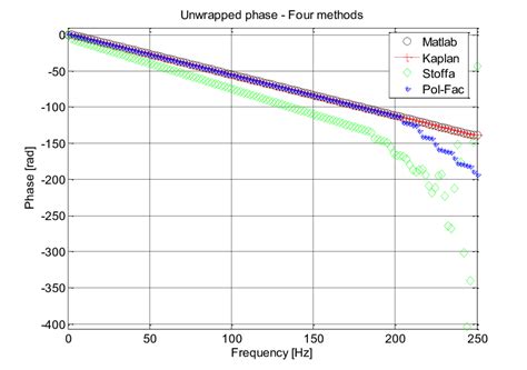 Phase Unwrapping Of A 90º Rotated Ricker Wavelet With 90 Ms Time Shift