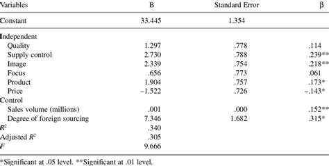 Summary Of Regression Analysis Of Six Strategic Emphases On Partnership