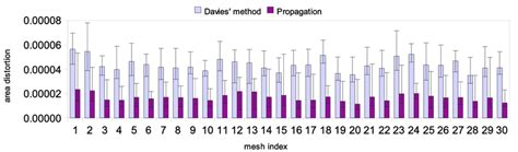 The Figure Illustrates How The Area Distortion Of The Generated Shape Download Scientific