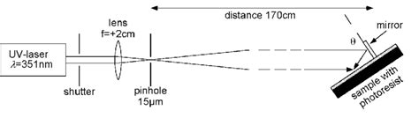 Set Up Used For The Interference Lithography Download Scientific Diagram