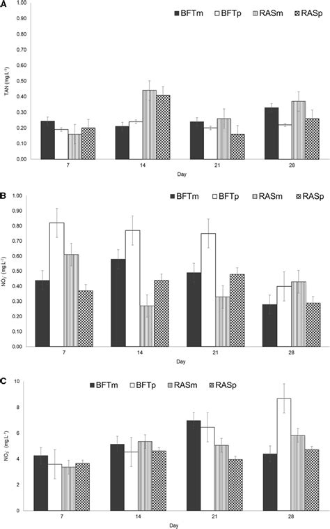 Mean Values ± Standard Deviation Of Total Ammonia Nitrogen Tan
