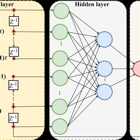 Three Layered Narxnn With D E ≥ 1 Delayed Inputs And D Y ≥ 1 Delayed Download Scientific