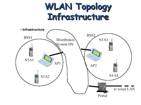 Ieee 802 11 Wireless Lan Ppt