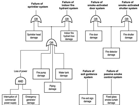 Simplified Fault Tree Diagram Considered For The Functional Failure Of